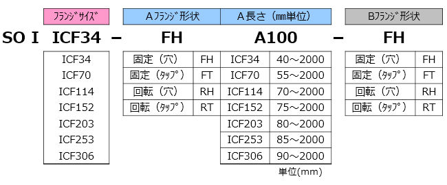 真空機器の真空部品.jp/真空部品/JIS規格/ISO規格/ICF規格/各種アクセサリー/真空フランジ/ICFフランジ/KFフランジ/NWフランジ/JISフランジ/真空配管