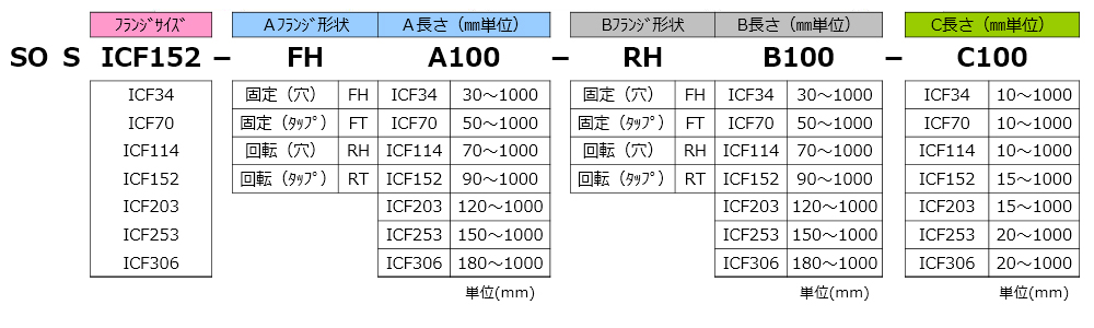 真空機器の真空部品.jp/真空部品/JIS規格/ISO規格/ICF規格/各種アクセサリー/真空フランジ/ICFフランジ/KFフランジ/NWフランジ/JISフランジ/真空配管
