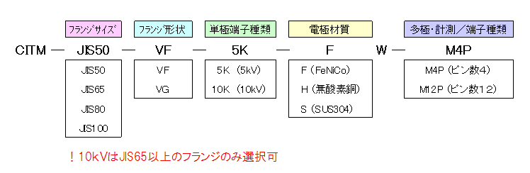 真空機器の真空部品.jp/真空部品/JIS規格/ISO規格/ICF規格/各種アクセサリー/真空フランジ/ICFフランジ/KFフランジ/NWフランジ/JISフランジ/真空配管