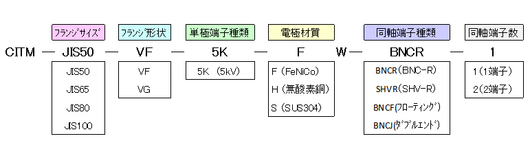 真空機器の真空部品.jp/真空部品/JIS規格/ISO規格/ICF規格/各種アクセサリー/真空フランジ/ICFフランジ/KFフランジ/NWフランジ/JISフランジ/真空配管